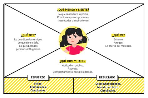 Mapa de empatía herramienta de valor en los negocios UNAH ALDIA