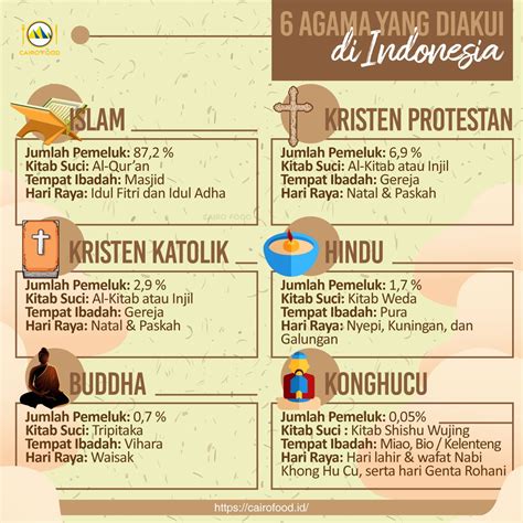 6 Agama Di Indonesia Serta Kitab Suci Dan Hari Besarnya Gramedia