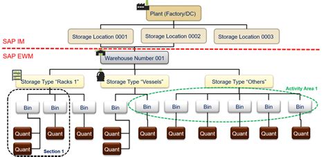 Tutorial S Hana Ewm Extended Warehouse Management Sapyst