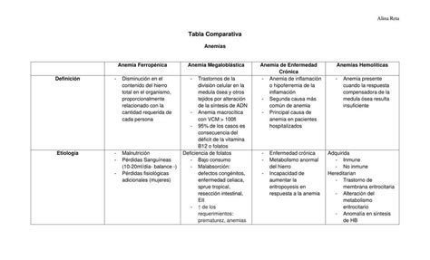 Tabla Comparativa Anemias Alina Reta UDocz
