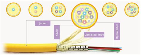 What Is Armored Fiber Cable Armoured Cable And Armored Cable Guide