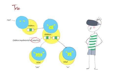 Trie Implementation Using Linked List Trie Part