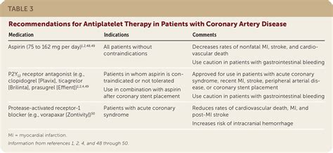 Stable Coronary Artery Disease Treatment AAFP