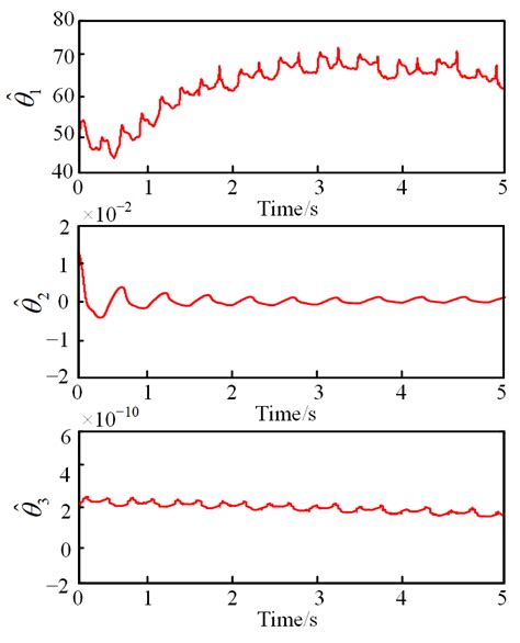 parameter estimation of the adaptive backstepping controller download scientific diagram