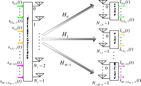 figure 1 from design of mimo system with large transmit array antenna using two stage block