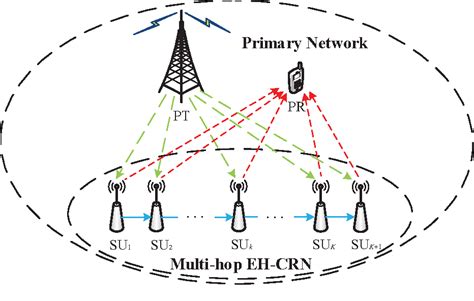 figure 1 from end to end throughput maximization for underlay multi hop cognitive radio networks