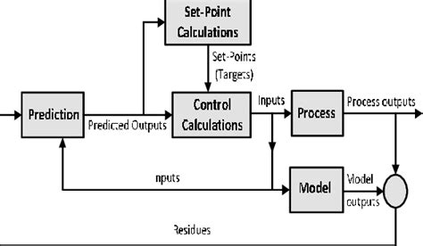 block diagram for model predictive control [5] download scientific diagram