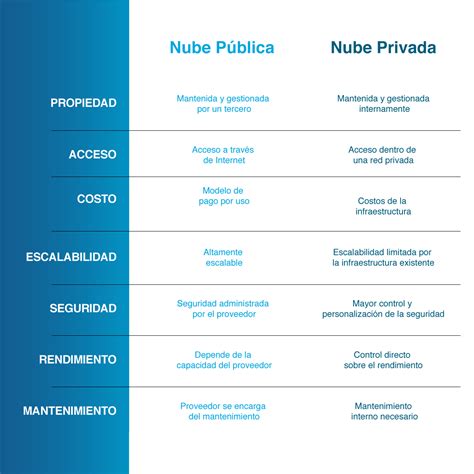 Nube pública y privada una vista a sus diferencias