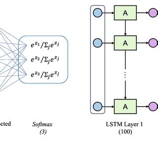 Network Architecture Featuring LSTM And Fully Connected Layers A