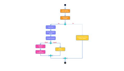 Telegram Activity Diagram For Login Classic Wayliteenterprises