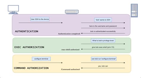 Configuring Aaa On Cisco Devices Using Tacacs