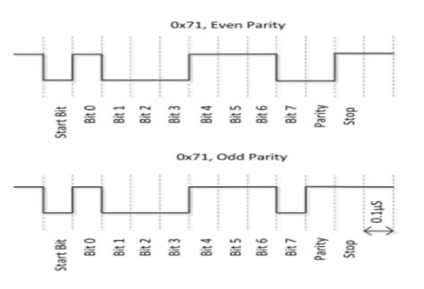 Uart Protocol Prodigy