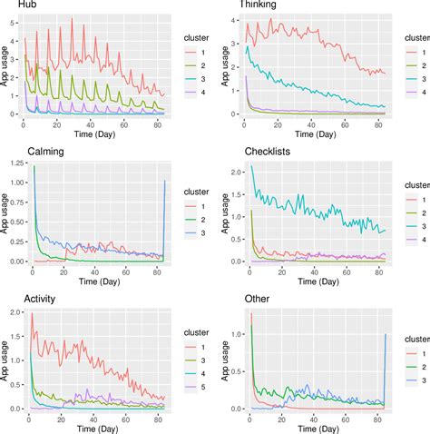 figure 1 from multivariate time series clustering for mobile apps data semantic scholar