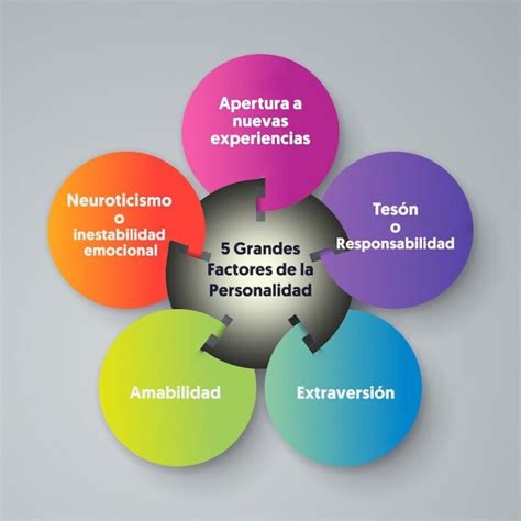 Descubre cómo la teoría de los 5 rasgos de la personalidad puede