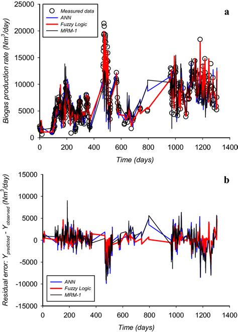 a head to head comparison of performances for ann fuzzy logic and the download scientific