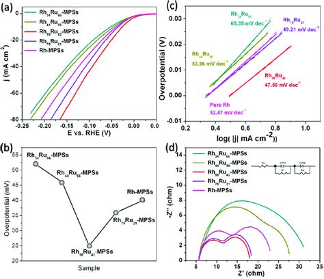 A LSV Curves B Overpotential At 10 MA Cm 2 C Tafel Plots And