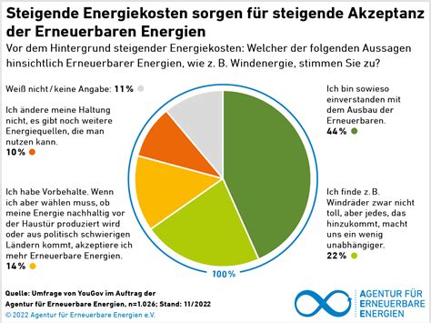 Grafiken Agentur für Erneuerbare Energien