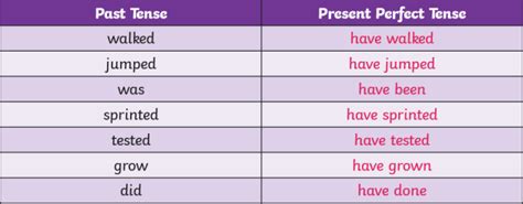 Past Present Perfect Tense Present Perfect Tense Form KS2