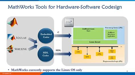 fpga、asic、soc開發 matlab and simulink應用 鈦思科技
