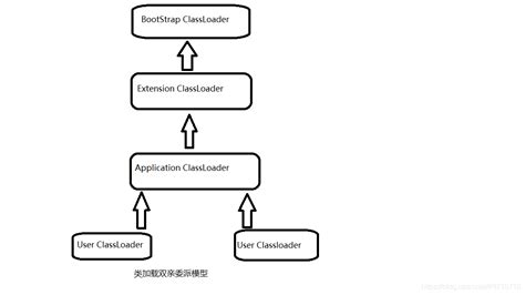 java虚拟机之类加载机制和双亲委派模型原理分析 类加载机制 双亲委派 csdn博客