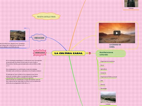 La Cultura Caral Mind Map