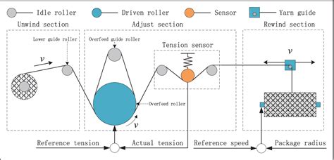 figure 1 from tension control of a yarn winding system based on the nonlinear active disturbance