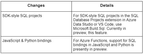 Azure Sql Managed Instance Pricing And Migration Coding Ninjas