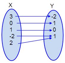 How To Determine If The Ordered Pair Is A Function