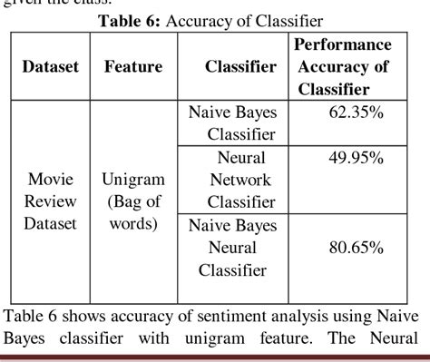 table 1 from analyzing sentiment of movie review data using naive bayes neural classifier