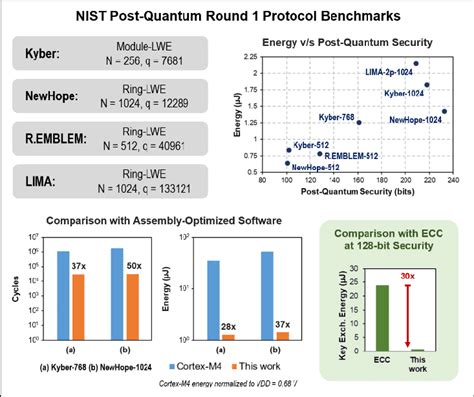 configurability of the lattice cryptography processor along with nist download scientific