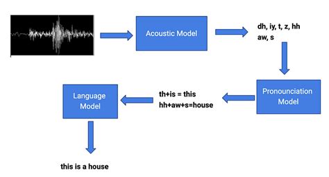 automatic speech recognition systems in deep learning