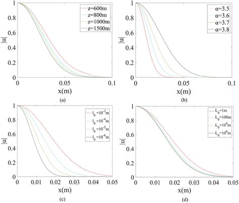 propagation of lorentz gaussian elliptical multi gaussian correlated schell model beam in
