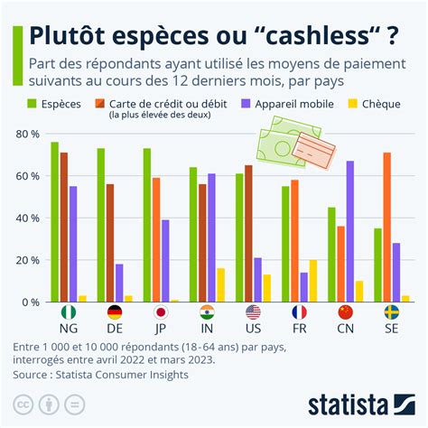 Graphique Quels Moyens De Paiement Sont Les Plus Populaires Dans Le