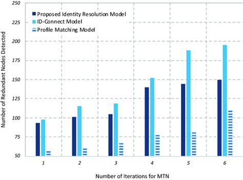 comparative performance analysis all models download scientific diagram