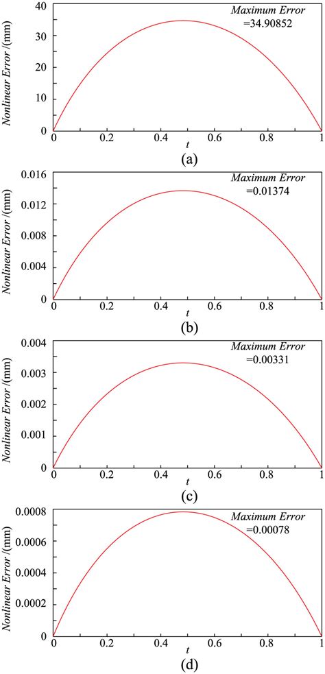 multi axis synchronous interpolation feed rate adaptive planning with rotational tool center