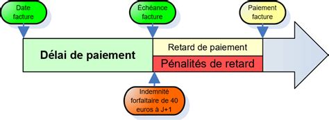 Pénalités de retard de paiement calcul et règlementation