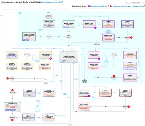 ux data flow diagram