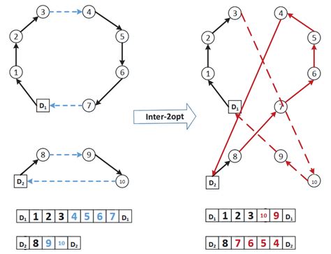 sustainability free full text solving the multi depot green vehicle routing problem by a
