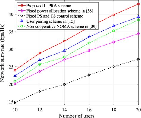 figure 4 from joint user pairing and resource allocation in a swipt enabled cooperative noma