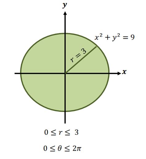 double integrals in polar coordinates definition formula and examples