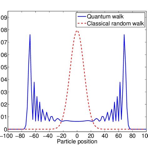 pdf discrete time quantum walk dynamics and applications