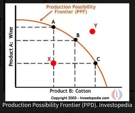 Production Possibility Curve In Economics Explained