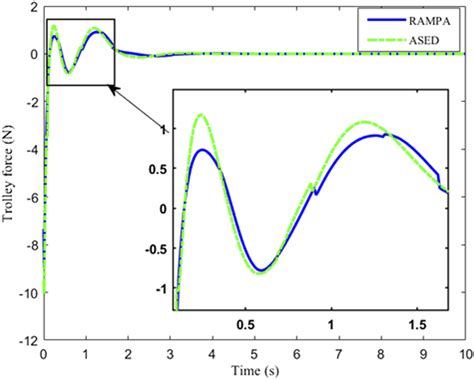 an improved marine predators algorithm tuned data driven multiple node hormone regulation