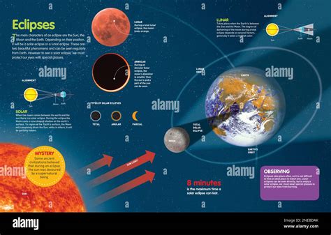 Infografía que describe los fenómenos de los eclipses y los diferentes