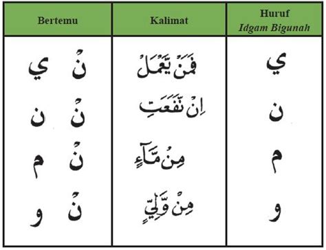 Contoh Ayat Al Quran Idgham Bighunnah CesarabbBenson