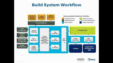 Mastering Embedded Linux Programming Selecting A Build System 5 16
