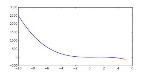 python matplotlib 绘制三次函数图像 csdn博客