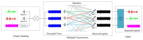 algorithms free full text an efficient convolutional blind source separation algorithm for