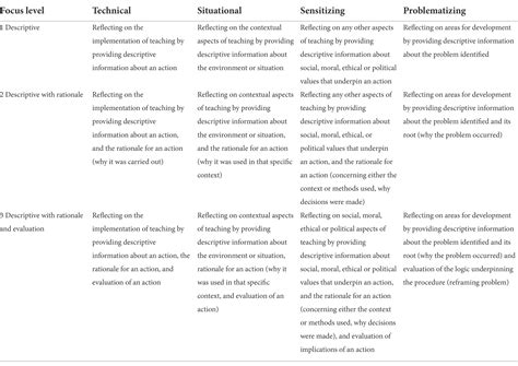 Frontiers Conceptualizing The Complexity Of Reflective Practice In