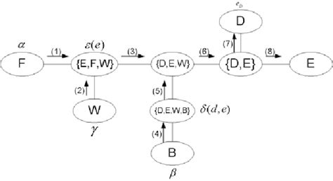 figure 3 from inference in hybrid bayesian networks with mixtures of truncated exponentials